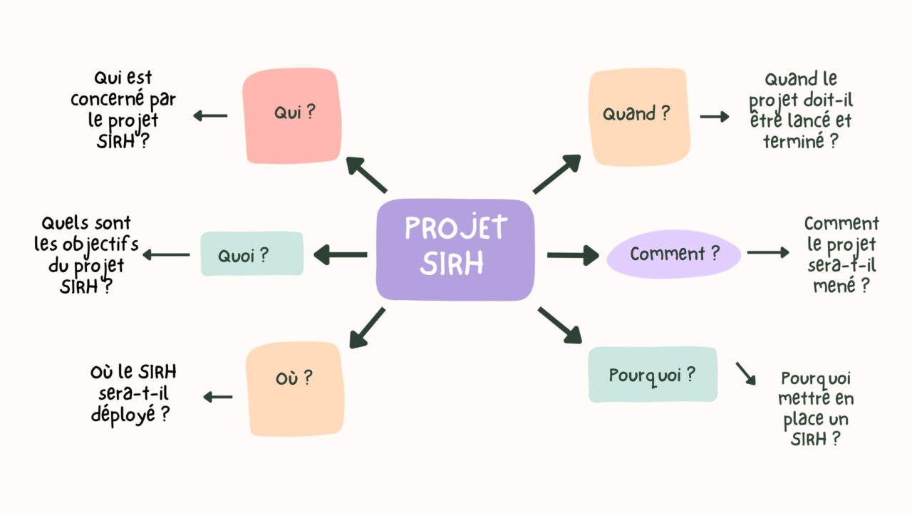 Et si j'utilisais la méthode QQOQCP en matière de projet SIRH - Yapluqua